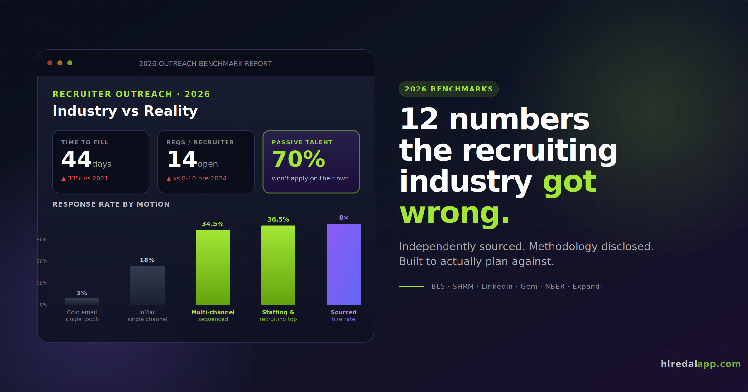 Recruiter Outreach Stats 2026: 12 Numbers vs Reality